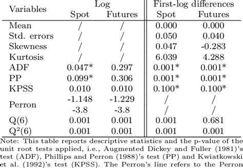 Summary Statistics And Unit Root Tests Download Table