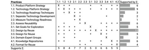 Dependency Structure Matrix Dsm Over The Twelve Principles Of The Download Scientific Diagram