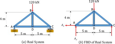 81 Virtual Work Method Engineering Libretexts
