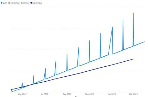 nonlinear budget release measure microsoft fabric community