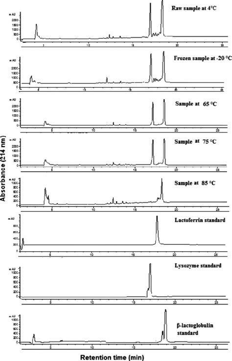 Reversed Phase High Pressure Liquid Chromatography Elution Profiles Of