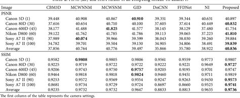 table 2 from nonconvex regularization with multi weighted strategy for