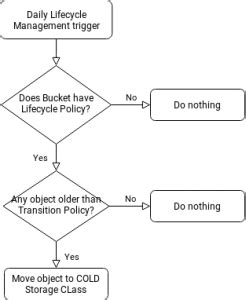 Move Objects Between Storage Classes Using S3 Bucket Lifecycle Management SUSE Communities