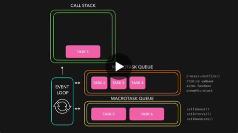 Javascript Eventloop Async Webperformance Frontend Sagar Yarra
