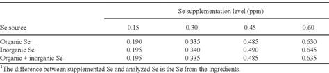 Table 1 From Effect Of Different Sources And Levels Of Selenium On Performance Meat Quality