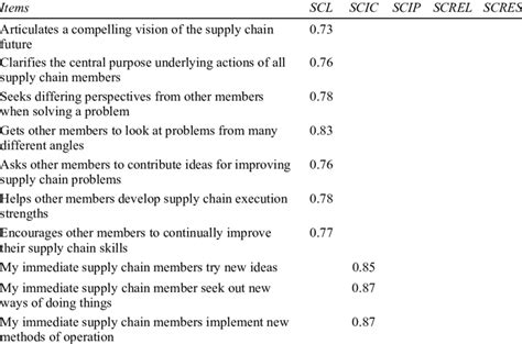 Factor Loadings In Five Factor Solution Download Scientific Diagram