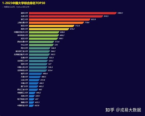 Python数据分析实战——2023软科中国大学排名分析可视化（含数据源） 知乎
