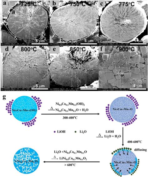 Low Cobalt Active Cathode Materials For High Performance Lithium Ion