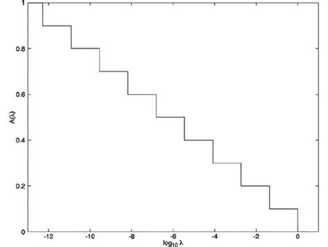 Plot Of The Function A λ From Equation 9 Showing Its Dependence On Download Scientific