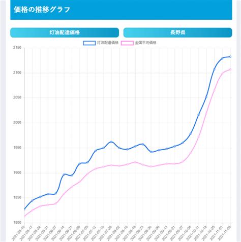 2021年急激な灯油価格の値上がり！現在の灯油価格とペレット燃料の比較をしてみました ペレットストーブ専門店｜ペレットプラス（軽井沢・佐久・上田）