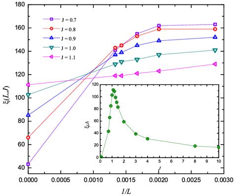 Color Online The Finite Size Extrapolation Of Characteristic Length