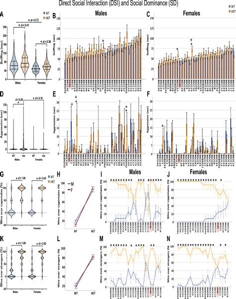 Mouse Population Genetics Phenocopies Heterogeneity Of Human Chd8