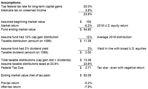 Do You Know How To Calculate After Tax Returns Russell Investments