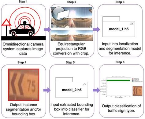 Nik Bielecki On Linkedin Equirectangular Image Data Detection Segmentation And Classification Of