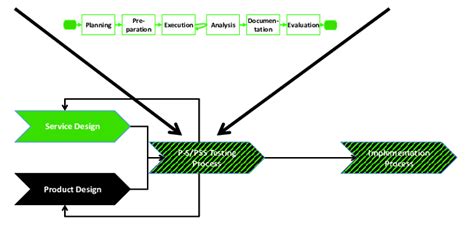 Integration Of The Service Testing Process Model Into Pss Engineering
