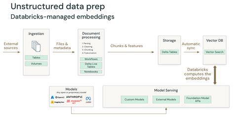 Pengambilan Augmented Generation Rag Di Azure Databricks Azure Databricks Microsoft Learn