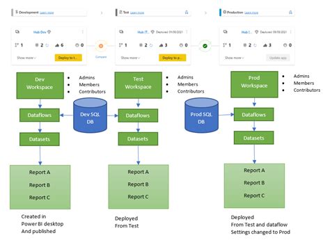 Power Bi Premium Deployment Pipelines And Sub Workspaces Publishing A Live Report To A Pro
