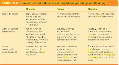 bhs201 chapter 11 bx chaining and class slides diagram quizlet