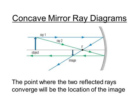 visualizing ray tracing in concave mirrors