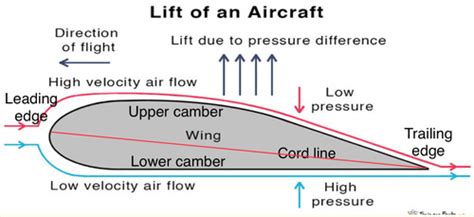 Acs Standards Task F Performance And Limitations Aerodynamics Flashcards Quizlet