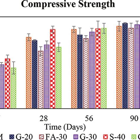compressive strength for all mixtures fig 2 static modulus of