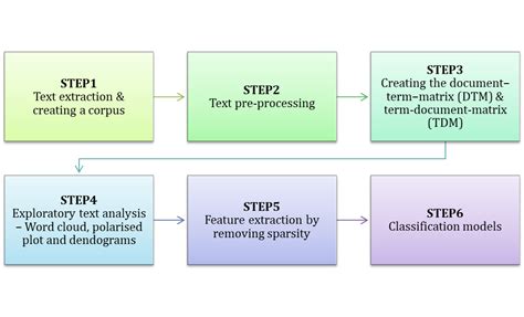 Unstructured Data Classification Structured Vs Unstructured
