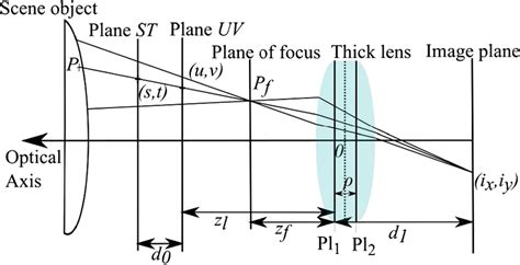 Projection Of Light Rays In A Thick Lens Camera Download Scientific