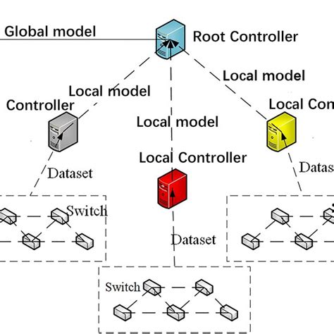 Sdn With A Distributed Control Plane Download Scientific Diagram