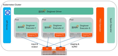 Apache Spark With Kubernetes And Fast S3 Access By Yifeng Jiang Tds Archive Medium