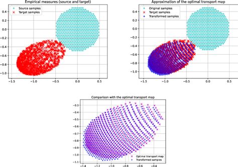 Figure 1 From Normalizing Flows As Approximations Of Optimal Transport Maps Via Linear Control