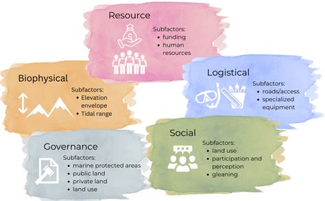 Feasibility Of Habitat Restoration Under Multidisciplinary Constraints