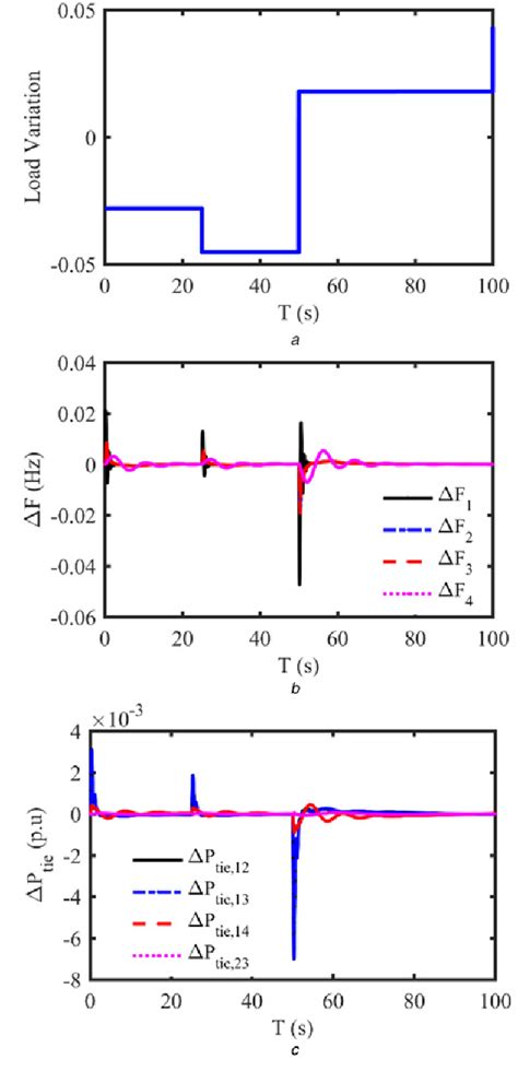 Figure 10 From Water Cycle Algorithm Based Load Frequency Controller