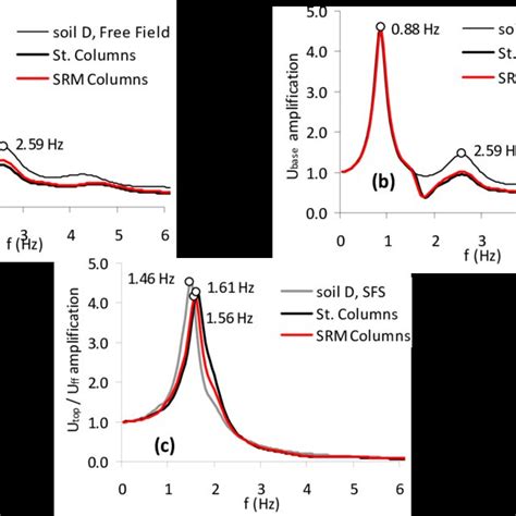 Shear Modulus Degradation And Damping Ratio Increase With Shear Strain