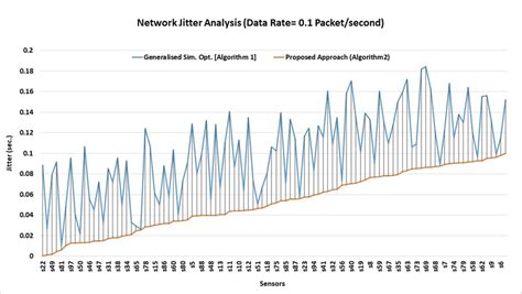 Comparative Jitter Analysis For 100 Sensors In Scenario 2 Data Rate Download Scientific