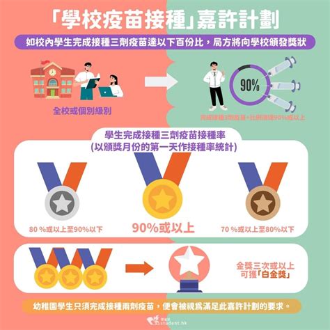 教育局：中學2月1日起恢復全日面授，小學、幼稚園2月15日起恢復全日面授，學校毋須達到指定接種率 Lihkg 討論區