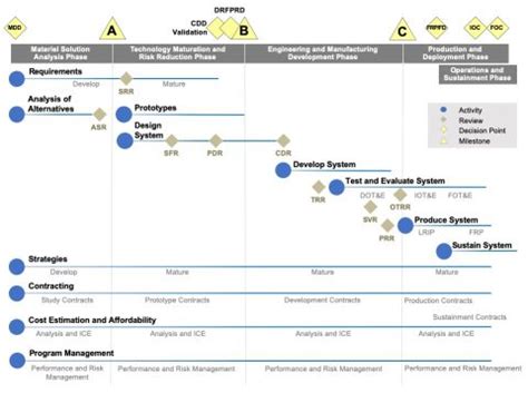 Physical Configuration Audit Adaptive Acquisition Framework