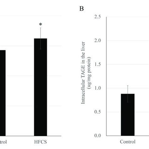 Quantitative Analysis Of Serum Toxic Advanced Glycation End Product