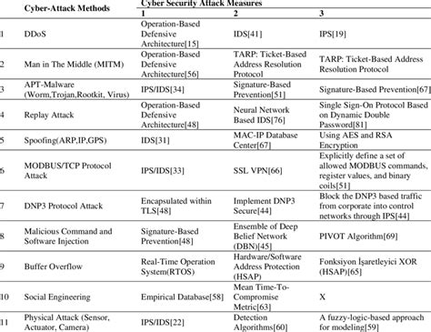 Cybersecurity Attacks And Measures In Smart Grids Download Scientific Diagram