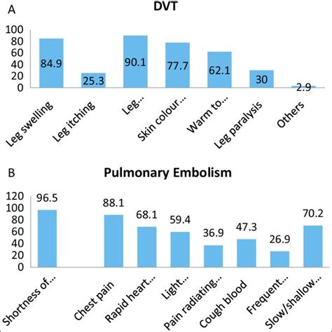 A Knowledge Of The Symptoms Of Dvt B Knowledge Of The Symptoms Of Pe Download Scientific