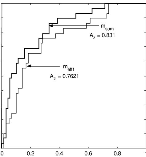 6 Comparison Of The Performances Of Sum M And Download Scientific Diagram