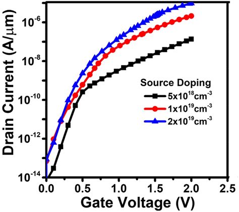 Effect Of Acceptor Source Doping Concentration On The Device