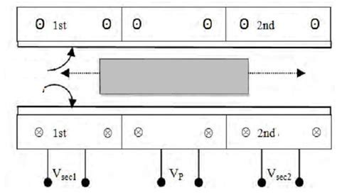 Placement Of Coils And Core In LVDT Download Scientific Diagram