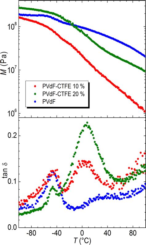 Temperature Dependence Of The Tensile Modulus Upper Part And Of The Download Scientific