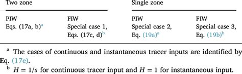 Eight Scenarios For The Laplace Domain Solution Download Scientific