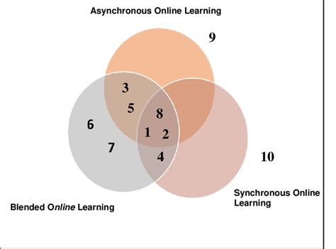 Synchronous Asynchronous And Blended Online Learning The Figure 1 Download Scientific Diagram