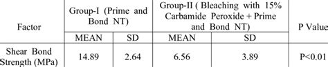 Mean And Standard Deviation Of Shear Bond Strength Mpa Values Before Download Scientific