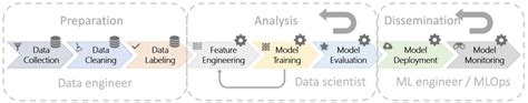 A Typical ML Workflow With Activities And Roles Adapted From Amershi Download Scientific