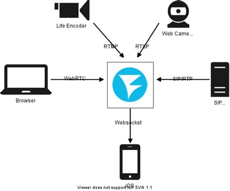 Low Latency Broadcasting Of A Webrtc Video Stream On Ios Safari Via The