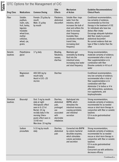 Summarizing The 2023 Chronic Idiopathic Constipation Guideline