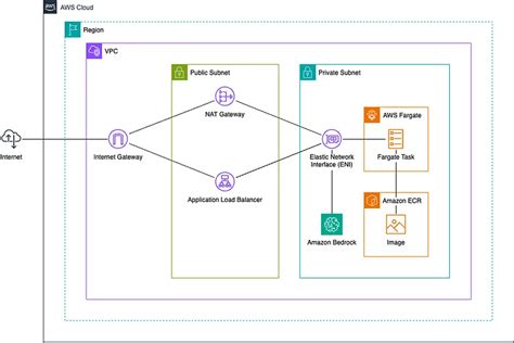 Ai In Aws A Simple Example Using Cloud Native Services Trilogix Cloud